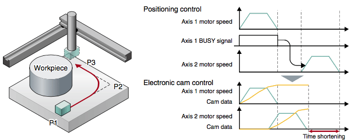 Simple motion/Positioning MELSEC-L Series Product Features Programmable ...