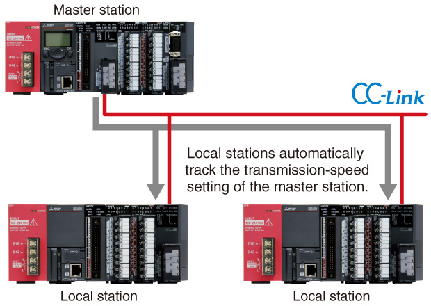 Network-related products MELSEC-L Series Product Features Programmable Controllers MELSEC ...