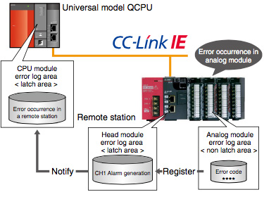 Network-related products MELSEC-L Series Product Features Programmable ...
