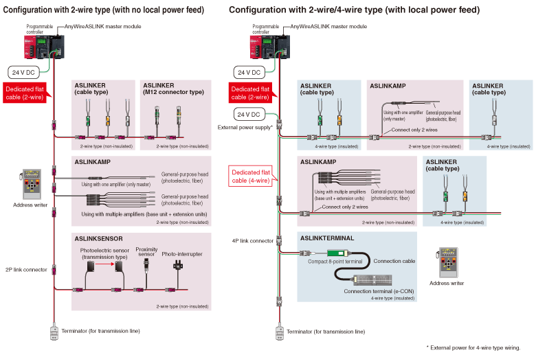 Network-related products MELSEC-L Series Product Features Programmable Controllers MELSEC ...