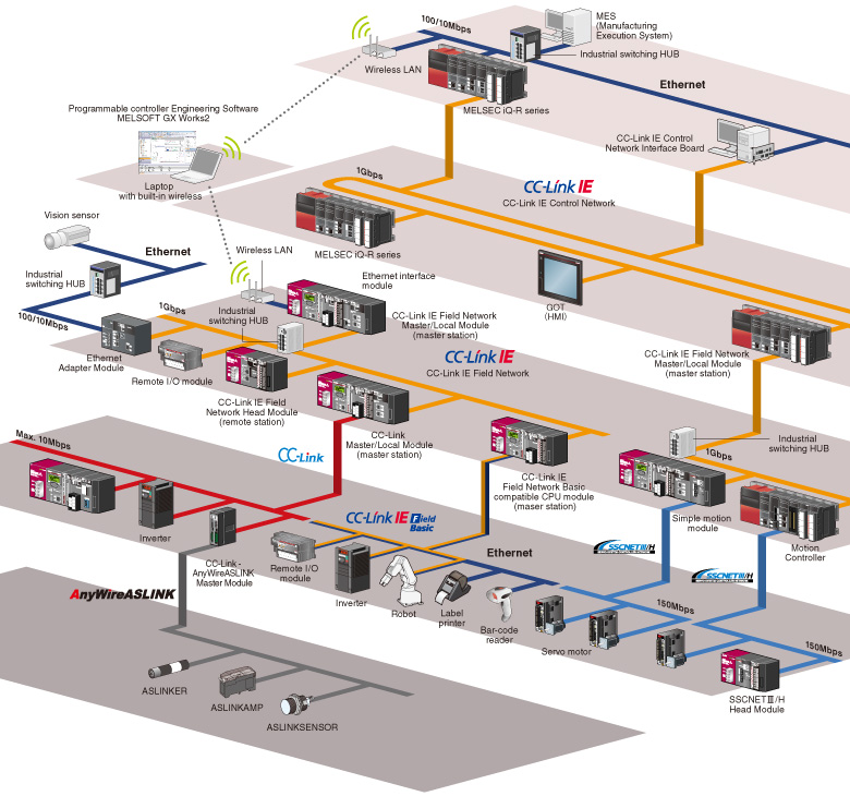 Network-related products MELSEC-L Series Product Features Programmable Controllers MELSEC ...