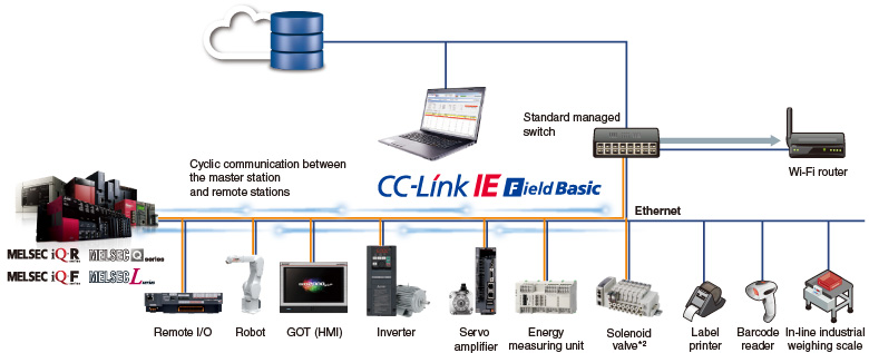 Wider range of connectable products CC-Link IE Field Basic Product Features Network-related ...