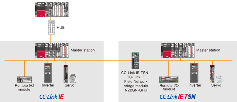 CC-Link IE Product Features Network-related products Product Features ...