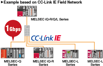 CC-Link IE Product Features Network-related products Product Features Programmable Controllers ...