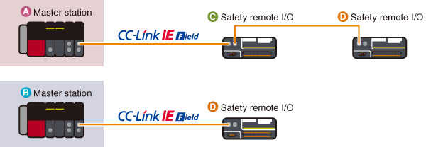 Safety Remote I/O Modules CC-Link IE Product introduction Network ...