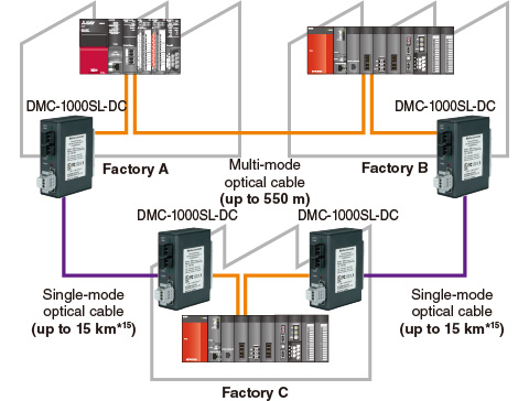 Options CC-Link IE Line Up Network-related products Product Features ...
