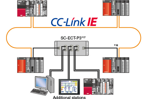 Options CC-Link IE Line Up Network-related products Product Features Programmable Controllers ...