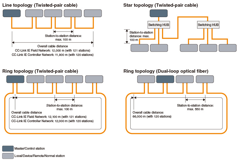 CC-Link IE Specifications Network-related products Product Features ...