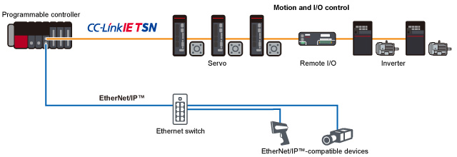 CC-Link IE TSN Features Network-related Product Features Programmable ...