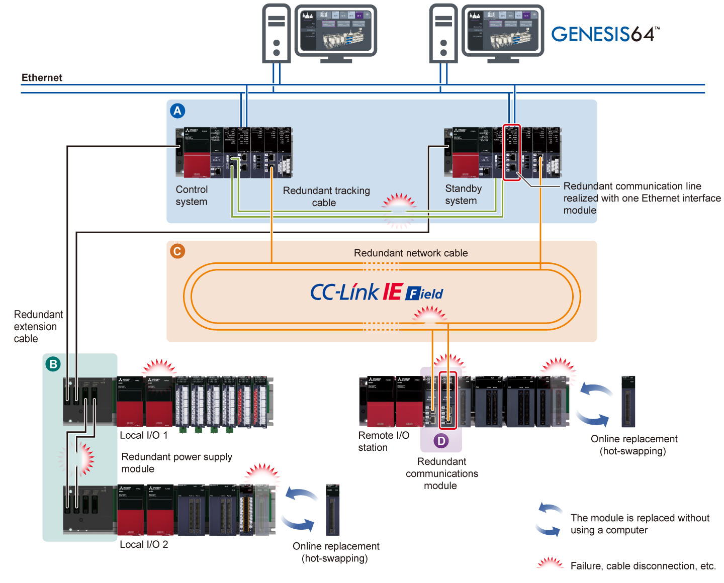 Process CPU, SIL2 process CPU, Redundant Function MELSEC iQ-R Series Product Features ...