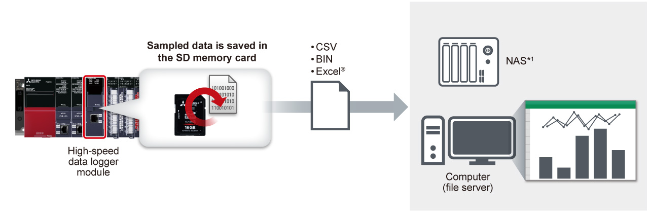 High-speed Data Logger MELSEC iQ-R Series Product Features Programmable Controllers MELSEC ...