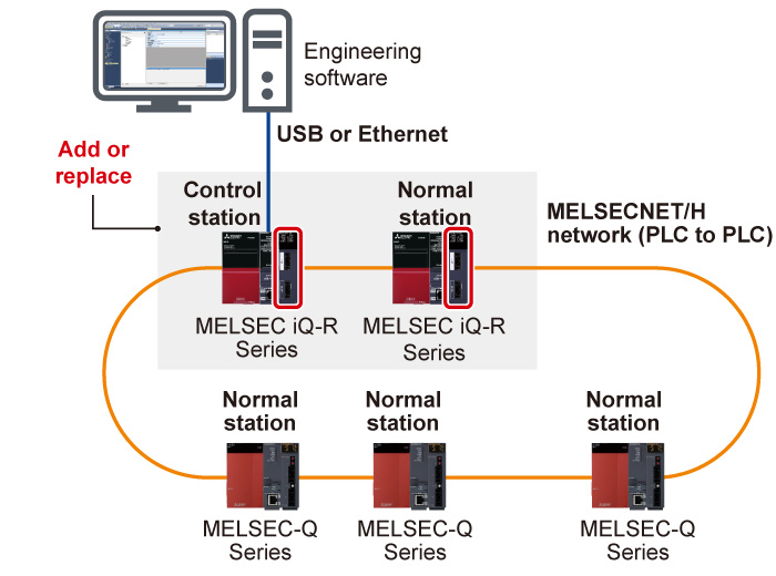 Melsecnet H Network Melsec Iq R Series Product Features Programmable