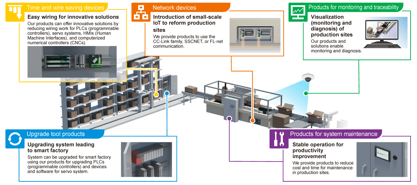 Factory automation partner products MELSEC iQ-R Series Product Features ...