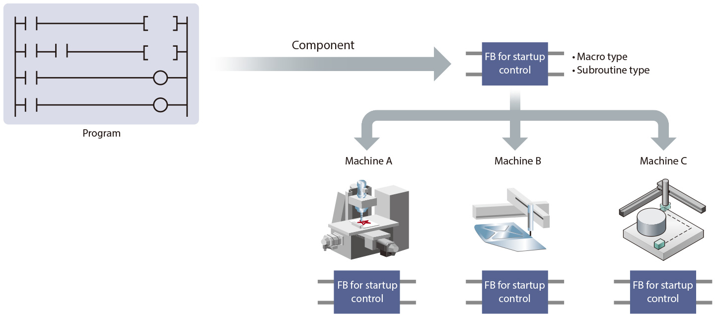 Solution Reduce Engineering Time Melsec Iq R Series Product Features Programmable Controllers