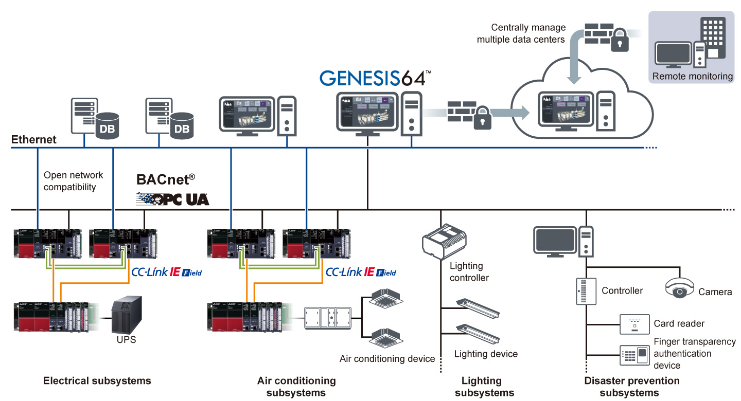 Solution Improve Reliability Of Factories And Infrastructure Systems Melsec Iq R Series