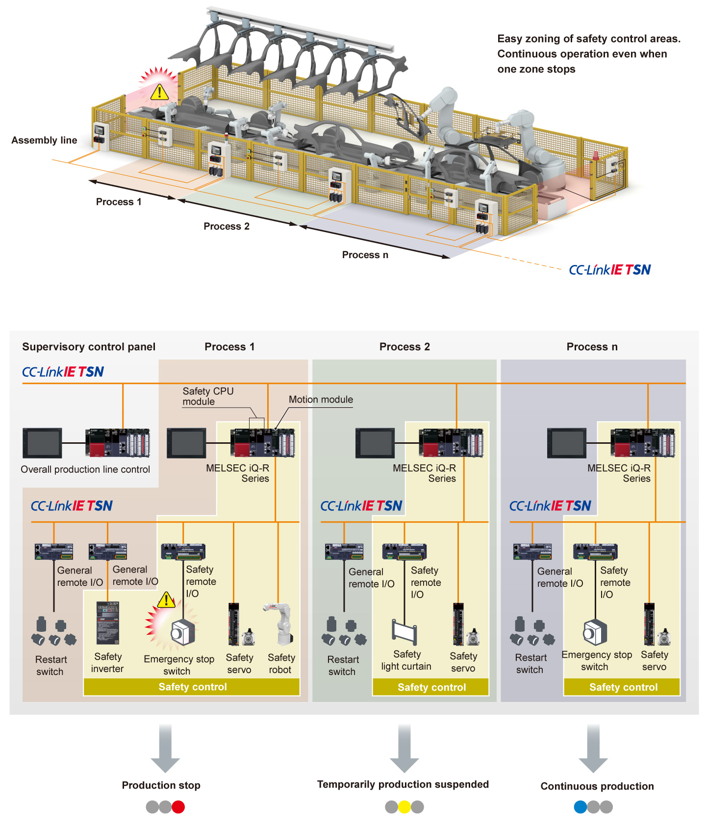 Solution Enhance Factory Safety Melsec Iq R Series Product Features Programmable Controllers