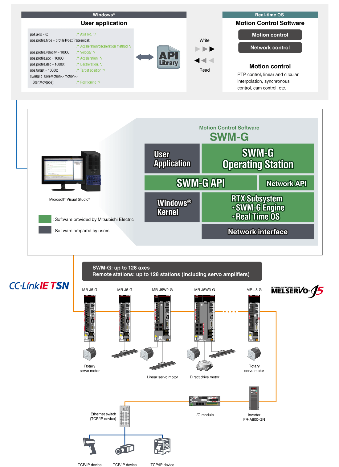System Configuration Motion Control Software SWM-G Embedded type Servo ...
