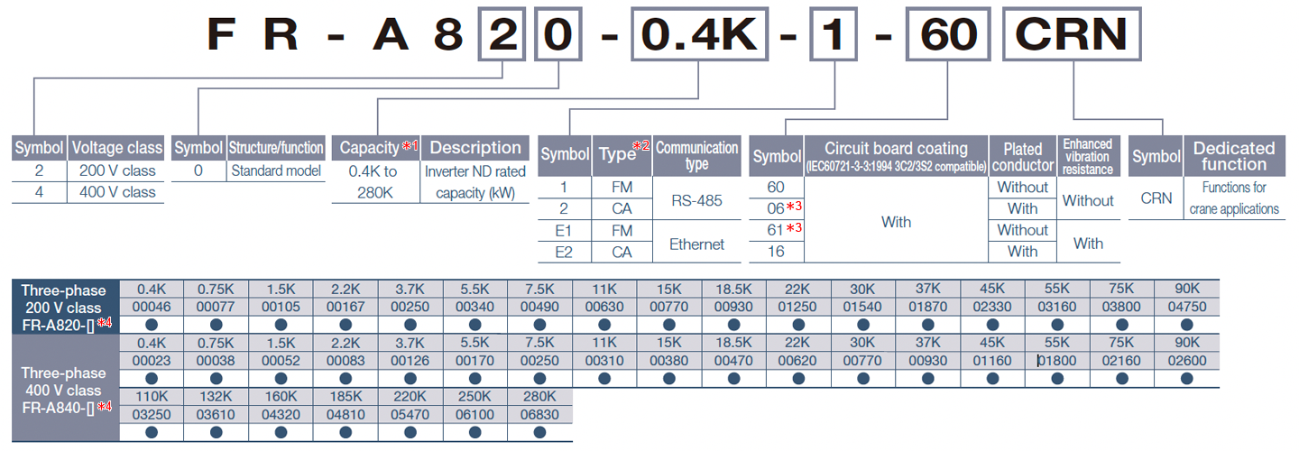 Model configuration | Inverters-FREQROL-A800 Plus Series | Products | MITSUBISHI ELECTRIC ...