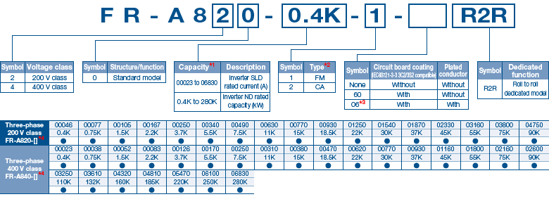 MODEL CONFIGURATION | Inverters-FREQROL-A800 Plus Series | Products | MITSUBISHI ELECTRIC ...