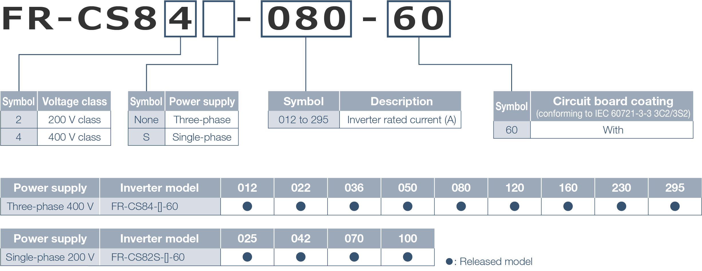 Model Configuration | Inverters-FREQROL-CS Series feature | Products ...