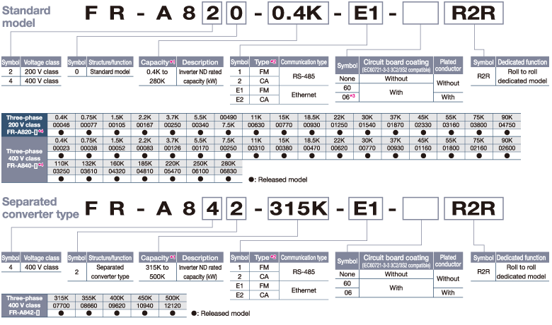 FR-A800-E-R2R Inverters (Ethernet Communication Model of the roll to ...