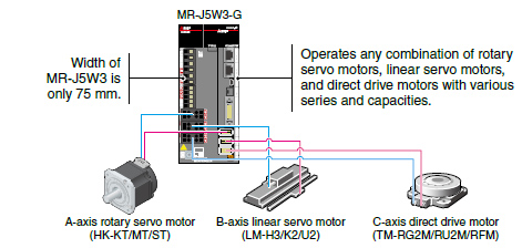 Features Servo Amplifier MELSERVO-J5 Product Features AC Servos-MELSERVO | MITSUBISHI ELECTRIC FA