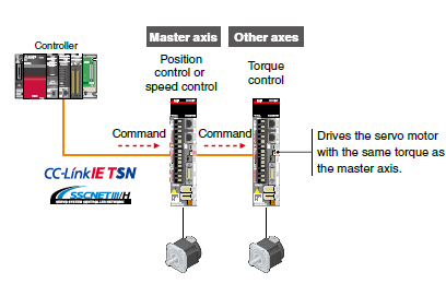 Features Servo Amplifier MELSERVO-J5 Product Features AC Servos-MELSERVO | MITSUBISHI ELECTRIC FA