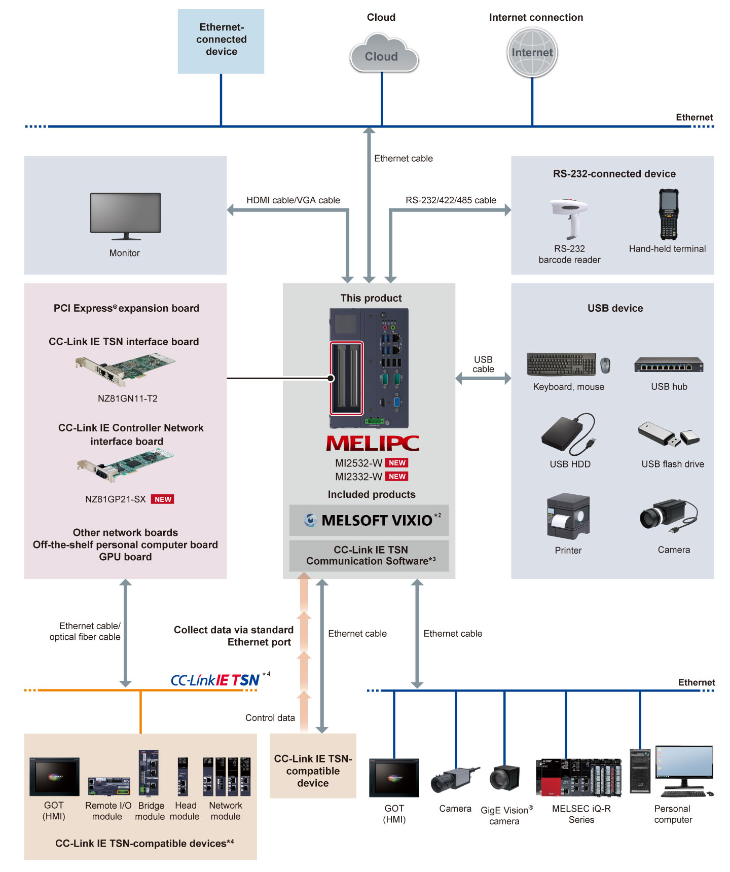 MI2532-W/MI2332-W System configuration | Industrial Computer MELIPC Series | Products ...