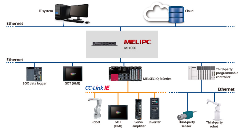 MELIPC MI1000 System configuration Product Features Industrial Computer ...