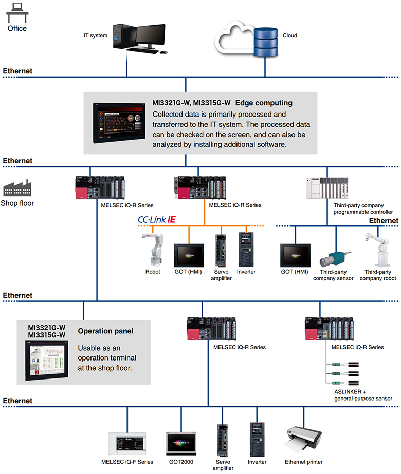 MI3321G-W/MI3315G-W System configuration | Industrial Computer MELIPC ...