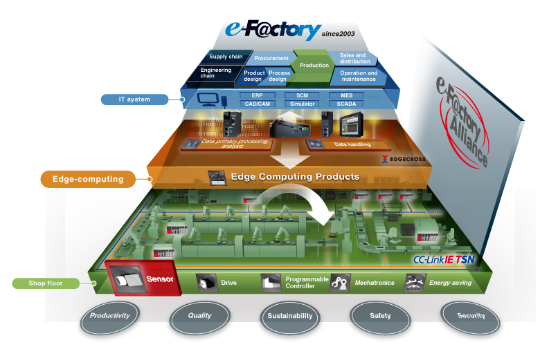 Product Feature MELSENSOR | MITSUBISHI ELECTRIC FA