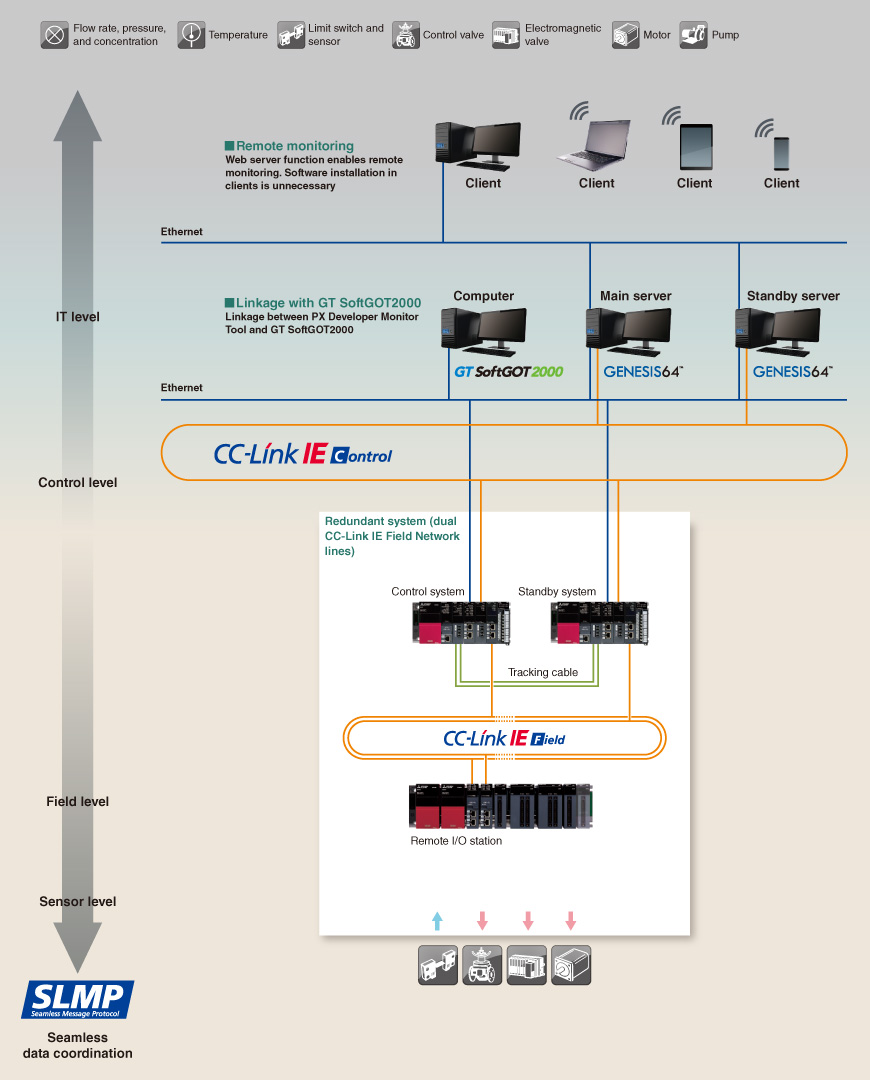 Lineup | Process Control/Redundant | Solutions | MITSUBISHI ELECTRIC Factory Automation