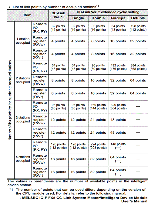 FX5-CCL-MS Specifications MELSEC iQ-F Series Programmable Controllers ...