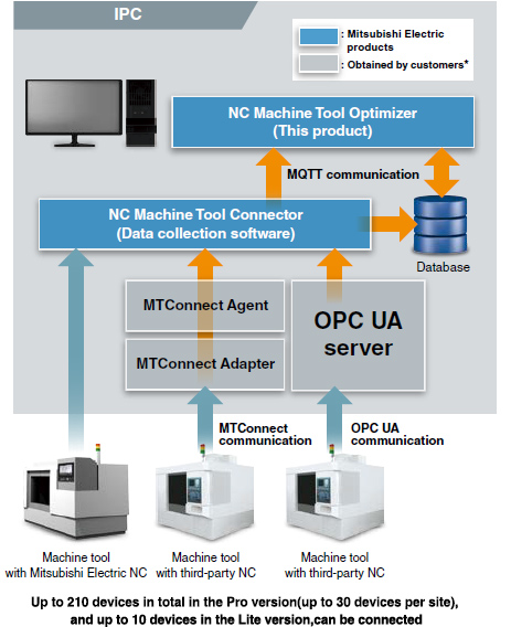 NC Machine Tool Optimizer | IoT-related Products | Products | MITSUBISHI ELECTRIC Factory Automation