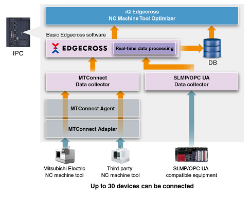 NC Machine Tool Optimizer | IoT-related Products | Products | MITSUBISHI ELECTRIC Factory Automation