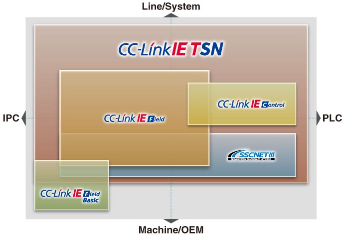 CC-Link IE TSN Concept | Network-related products | Product Features | Programmable Controllers ...