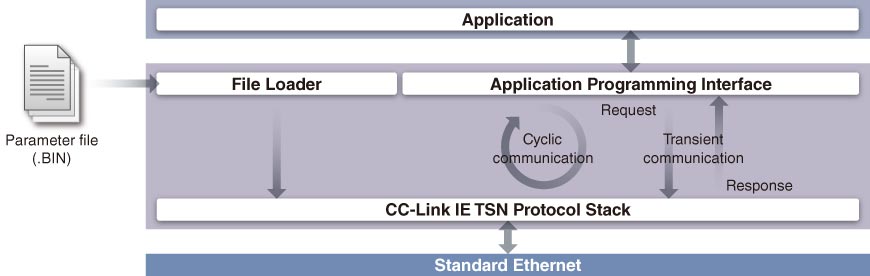 CC-Link IE TSN Products | Network-related products | Product Features | Programmable Controllers ...