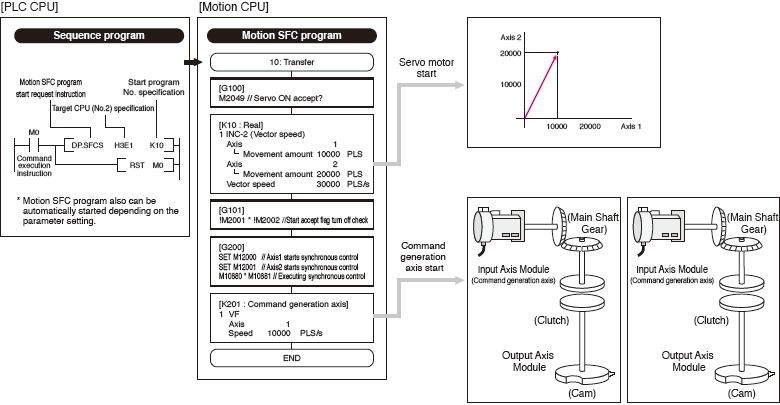 MOTION CONTROLLER Q173DSCPU/Q172DSCPU Features | MELSEC-Q series ...