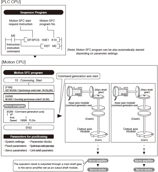 MOTION CONTROLLER Q173DSCPU/Q172DSCPU Features | MELSEC-Q series ...