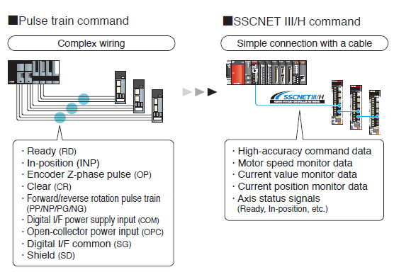 SSCNETIII/H | Network | Product Features | Motion Controllers | Products | MITSUBISHI ELECTRIC ...