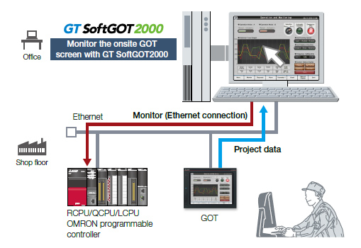 Chức năng liên kết SoftGOT-GOT Giải pháp từ xa dựa trên web | Giải pháp ...
