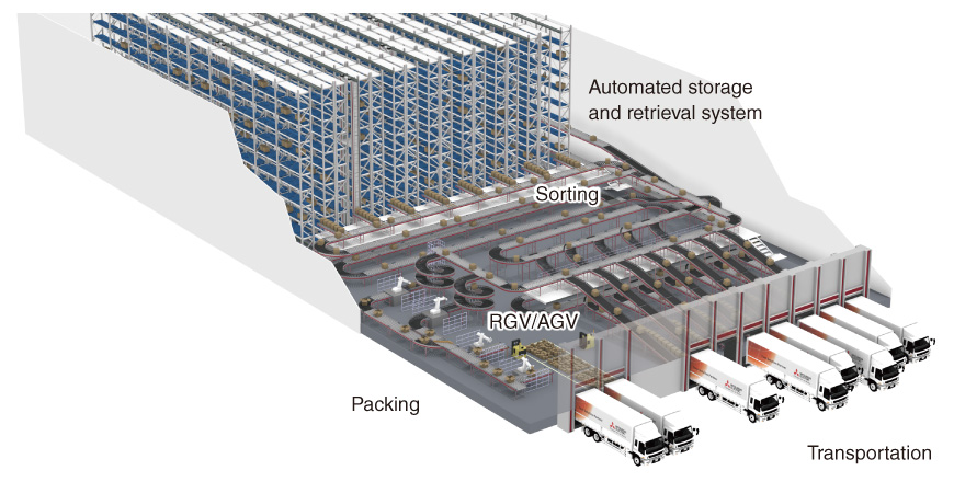 Material handling Application examples | Process Control/Redundant | Solutions | Mitsubishi ...